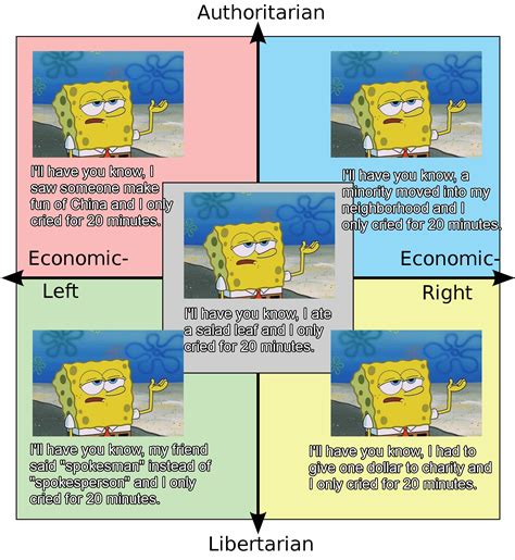 Welcome To Pcm How Tough Are You Rpoliticalcompassmemes