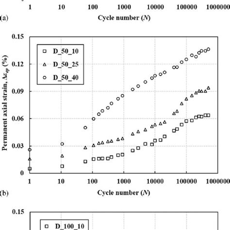 A Plot Of Deviator Stress Q Versus Axial Strain A Under Three