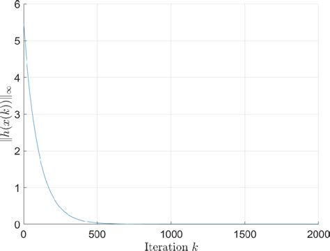 Figure 9 From A New Framework For Constrained Optimization Via Feedback