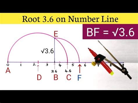 Root 3 6 On Number Line Represent Root 3 6 On Number Line Locate Root 3 6 On Number Line