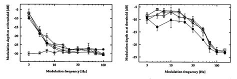 modulation detection thresholds of sinusoidal amplitude modulation as a