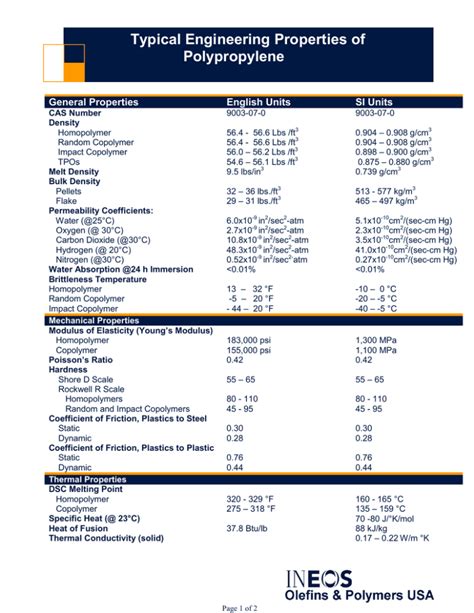 Polypropylene Properties Data Sheet For Engineering Use
