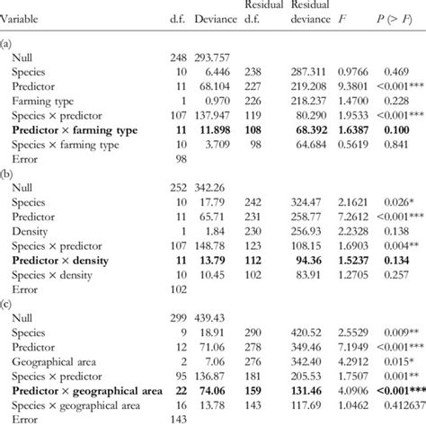 Linear Models Testing The Generality And Influence Of Species Identity