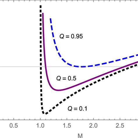 Plot Of The Hawking Temperature Against Mass For The Charged Download Scientific Diagram