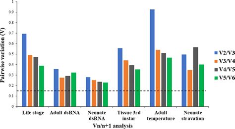 Optimal Number Of Reference Genes Required For Accurate Normalization