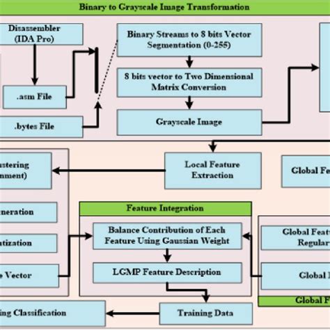Overview Of Malicious Code Variants Based On Image Visualization 4 Download Scientific Diagram