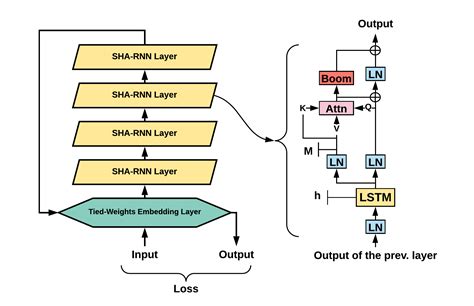 Github Alisafayasha Rnnjl Implementation Of Single Headed Attention Recurrent Neural