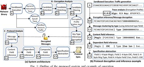 Figure 1 From Botnet Protocol Inference In The Presence Of Encrypted