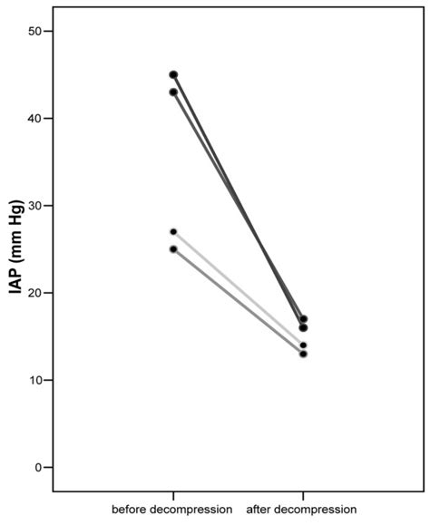 Effect Of Surgical Decompression On Intraabdominal Pressure Download