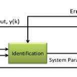 Block Diagram Of System Identi Fi Cation Download Scientific Diagram