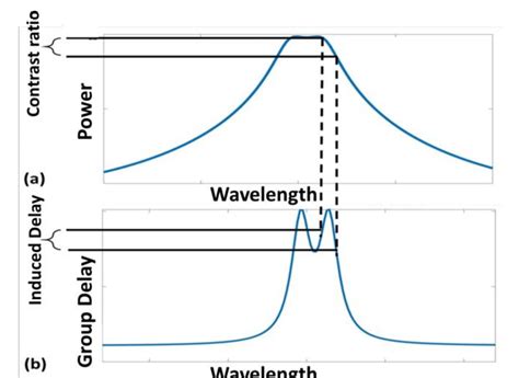 A Intensity Profile Of Mrr Based Configuration Spectral Response And