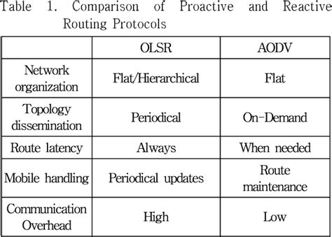 Figure 1 From Performance Comparison Of Olsr And Aodv Routing Protocols
