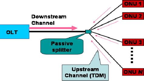 figure 1 from a novel high utilization idle time free dynamic bandwidth