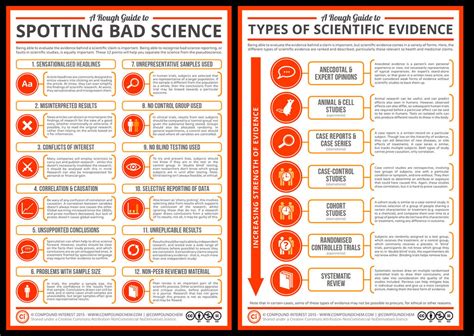 Spotting Bad Science Rscienceuncensored