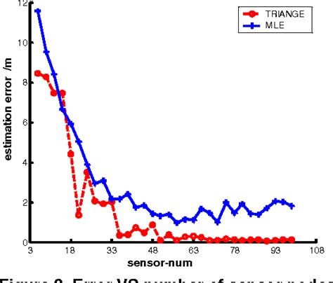 Figure 2 From Maximum Likelihood Localization Algorithm Using Wireless