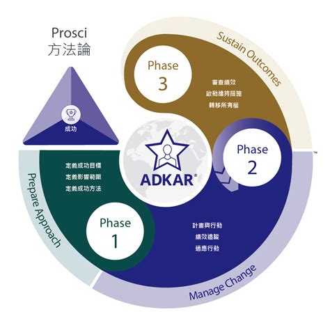 Adkar變革管理模型 Prosci變革管理方法 Medium