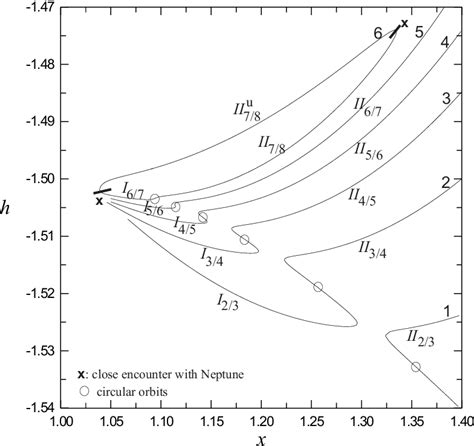 Figure 1 From Planar Resonant Periodic Orbits In Kuiper Belt Dynamics Semantic Scholar