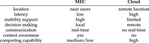 Comparison Between Mec And Cloud Computing In Vanet Download