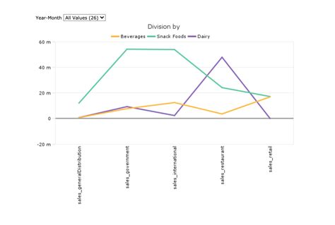 Healthcare Analytics Data Visualization Library Prodiver From Dimensional Insight