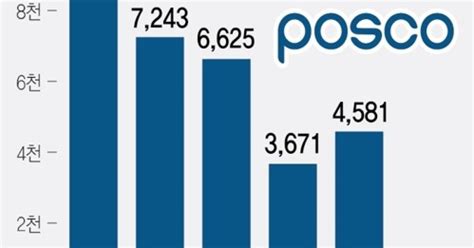 그래픽 포스코 영업이익 추이