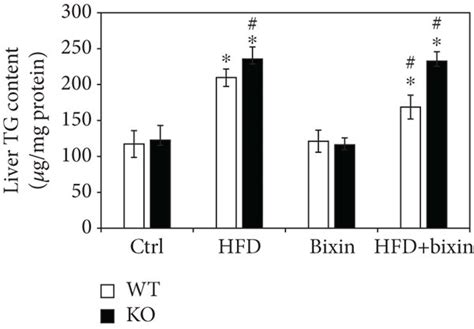 Bixin Blunts Hepatosteatosis And Reduces Circulating Lipid Levels In
