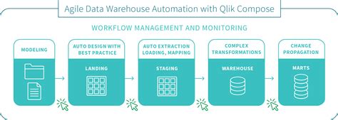 introduction introduction qlik compose help