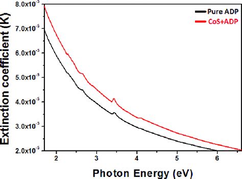 Extinction Coefficient Versus Photon Energy Download Scientific Diagram