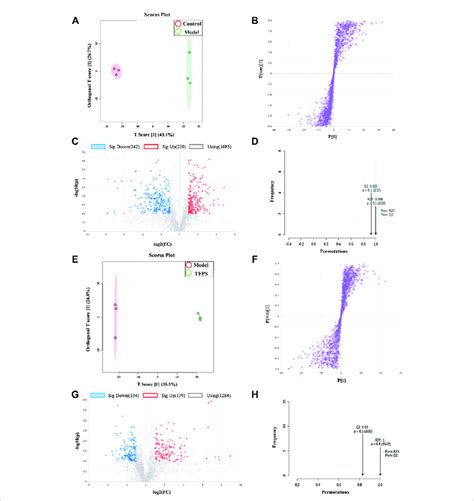 opls da analysis on experimental groups a opls da score chart for