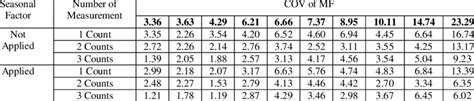 Aadt Estimation Error By Varying Cov Of Mf And Count Number Download