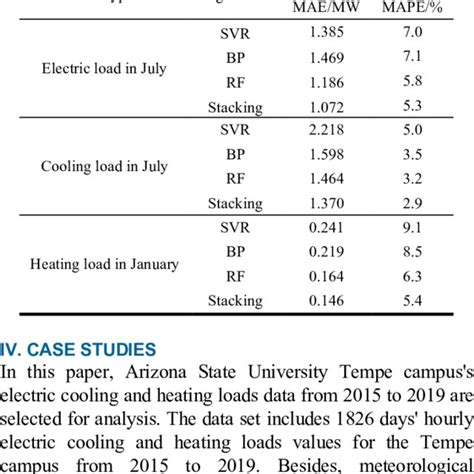 Pdf Short Term Electric Load Forecasting Of Integrated Energy System