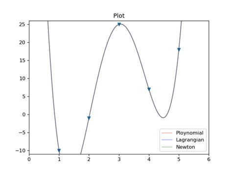 Github Dicklitq Numanalysis This Repository Is Used To Create A Project On Lesson Numerical