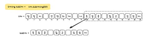 Java 자바 Substring 문자열 자르기
