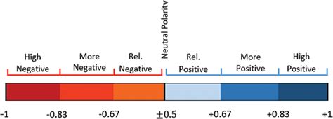 Enhanced Sentiment Analysis Algorithms For Multi Weight Polarity Selection On Twitter Dataset