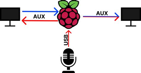 table de mixage avec raspberry aide le forum français de la