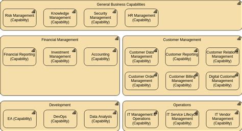 Capability Map View Archimate Diagram Template Capability Map View Archimate Diagram Template