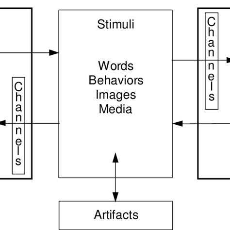 2 A Model Of The Communication Process Download Scientific Diagram