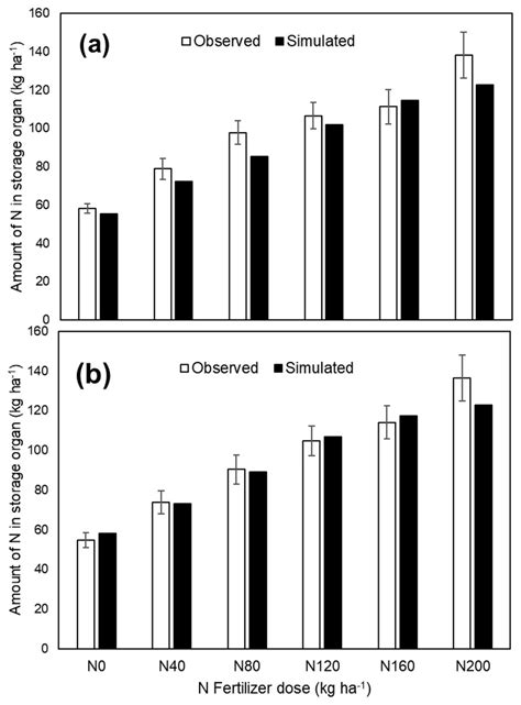 Modelling Nitrogen Management In Hybrid Rice For Coastal Ecosystem Of