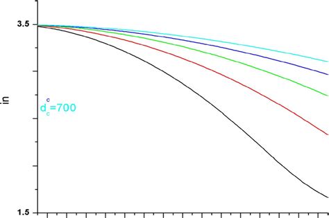Mode Field Distribution Of Air Clad Silicon Circular Pcf For Core