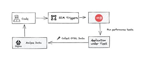 Powering Performance Testing With Observability Tools Blazemeter By