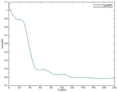 The Norm Of The Covariance Of The Error Of The State ‖ P ‖ Under Download Scientific Diagram
