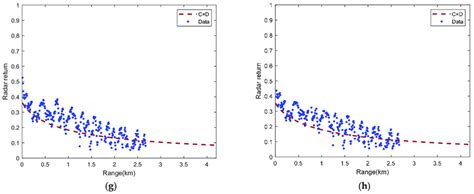 the estimation process for a certain azimuth attenuation horizontal