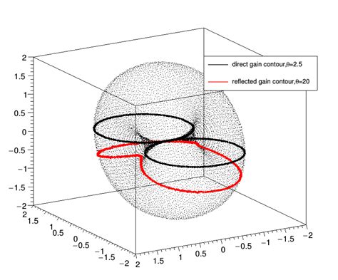 Polar Gain Pattern Dependence Of Dipole On Azimuth Download