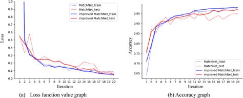 Loss Function Value And Accuracy Graph Of Different Model Training Download Scientific Diagram