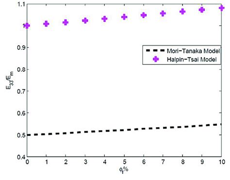 Variation Of Transverse Modulus E 33 Observed Using H T And M T Models