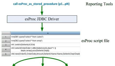 Esproc Integrates Heterogeneous Data Sources For Report Development