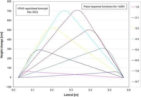 Optimization Of Bimorph Mirrors On X Ray Synchrotron Beamlines Spie