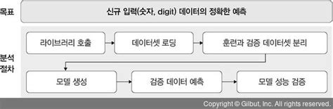 딥러닝 텐서플로 교과서 314 로지스틱 회귀와 선형 회귀 2