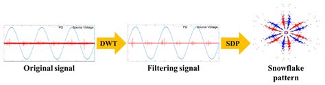 Application Of Deep Learning And Symmetrized Dot Pattern To Detect