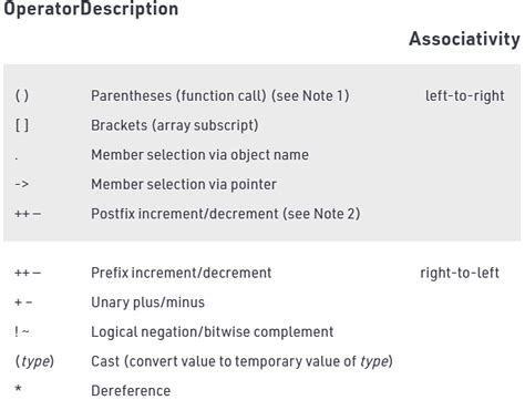 Operators In C 1 Programming And Data Structures Computer Science Engineering CSE PDF Download