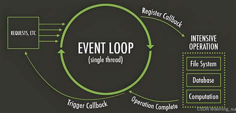 第一课:nodejs入门:环境搭建与第一个服务器node服务器的搭建和使用 Csdn博客 第一课:nodejs入门:环境搭建与第一个服务器node服务器的搭建和使用 Csdn博客